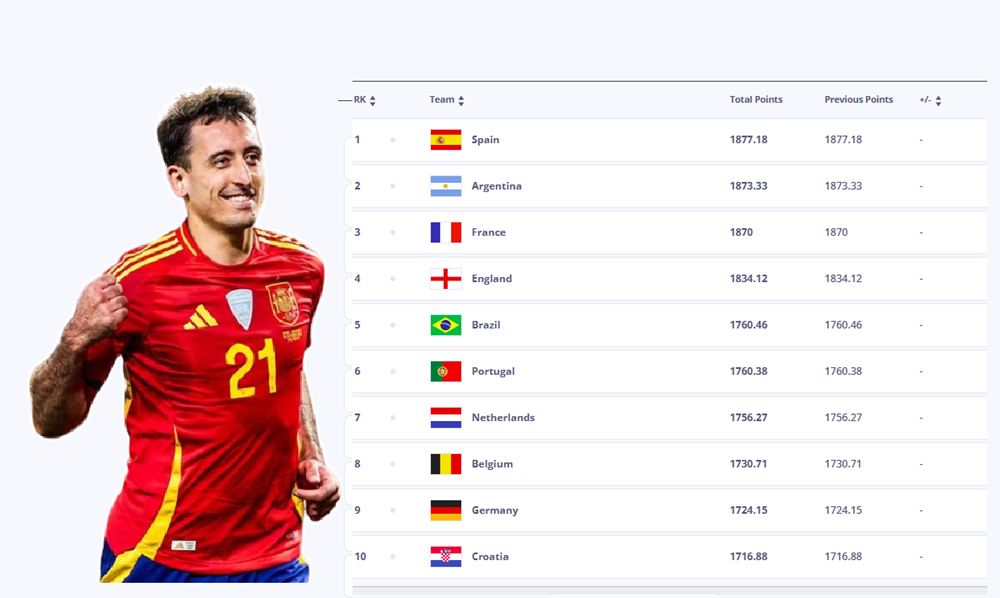 Update Ranking FIFA Desember 2025: Vietnam Meroket, Malaysia Menukik ...